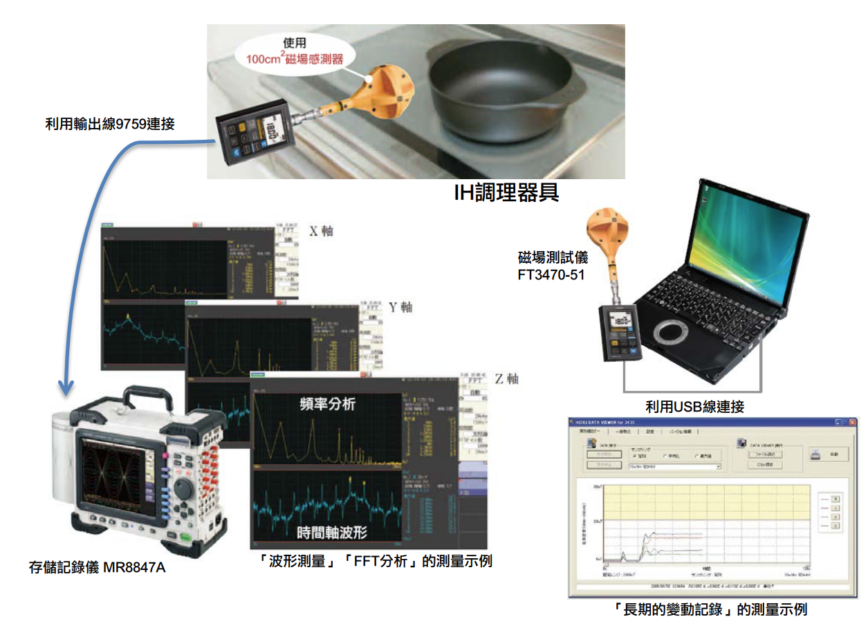 IH設備的變動磁場測量 | HIOKI 日置電機